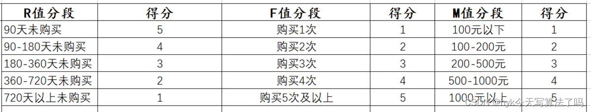 数据分析，最详细的RFM模型讲解，赶紧收藏 - 知乎