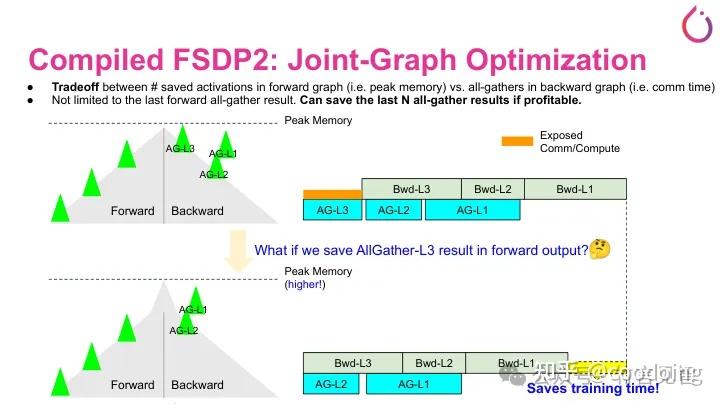 PyTorchConf2024，利用Torch.Compile、FSDP2、FP8等技术加速LLM训练 - 知乎