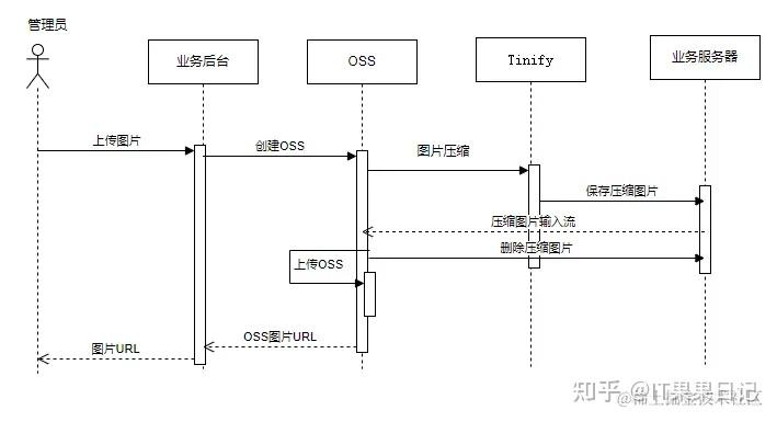 Java基于Tinify实现4M图片无损压缩到1M - 知乎
