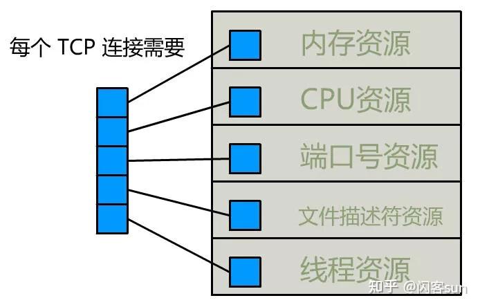 一台主机上只能保持最多 65535 个 TCP 连接吗？ - 知乎