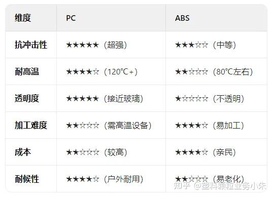 PC vs ABS：3 分钟看懂两种工程塑料的终极对决 - 知乎