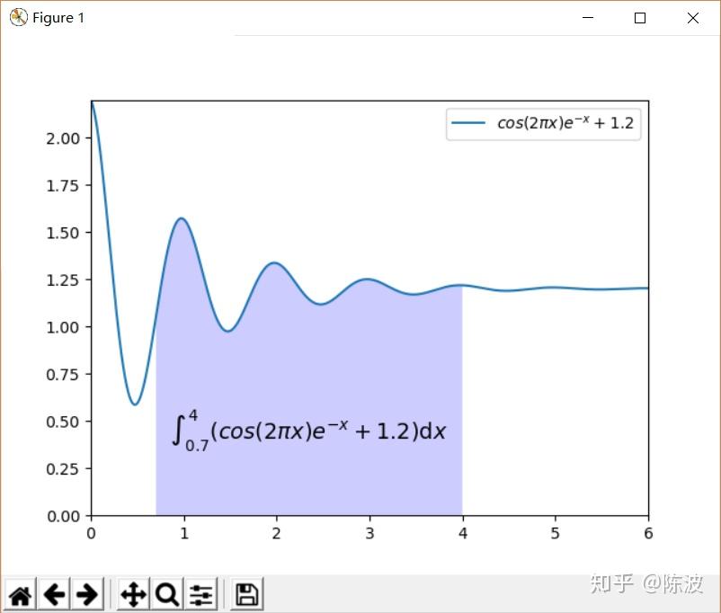 Python求解数值积分 定积分求解 知乎 2540