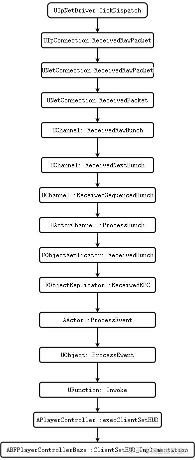 UE4网络同步-RPC流程详解 - 知乎