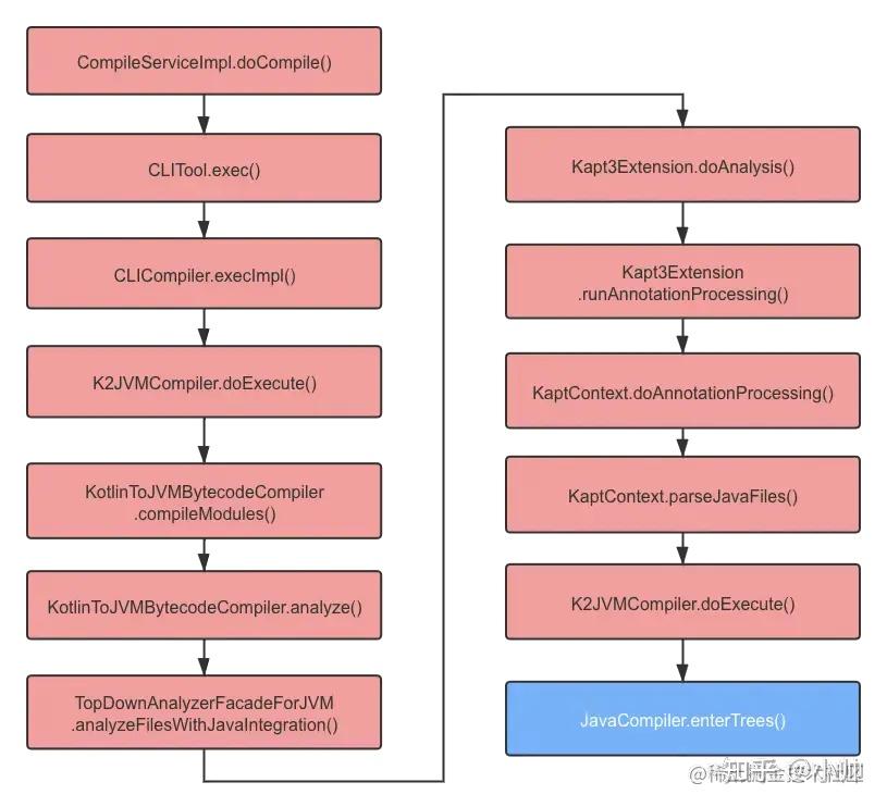 Android编译优化系列-kapt篇 - 知乎
