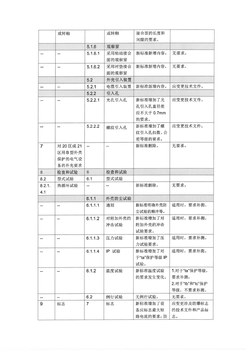 关于GB/T 3836.31-2021标准换版认证实施方式的决议 - 知乎
