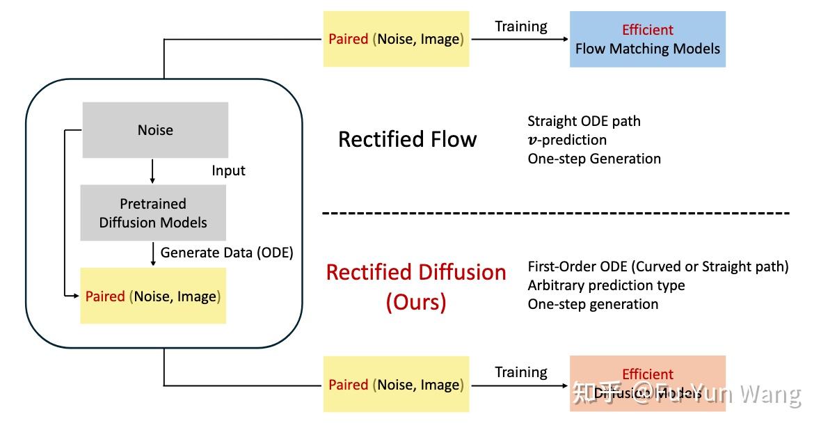 扩散模型中，Flow Matching的训练方式相比于 DDPM 训练方法有何优势？ - 知乎