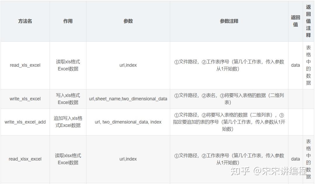 如何用python读写操作excel数据？详细版教程在这里！ 知乎
