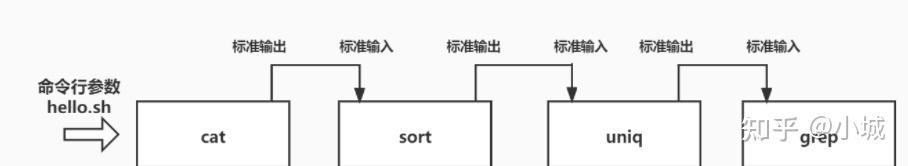 linux之管道符详解 - 知乎