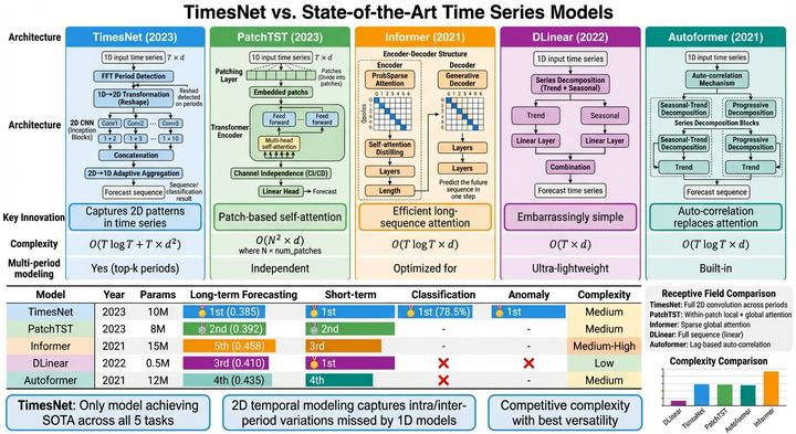 TimesNet：基于时间2D变换的通用时间序列分析模型完全指南 - 知乎