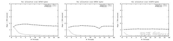内存优化-如何使用tcmalloc来提升内存性能？提升的结果太不可思议 - 知乎