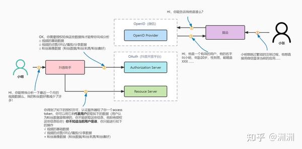 02. 全网最权威！！！一文带你深入浅出理解：OAuth 2 和 OIDC 究竟是什么各自又究竟在解决什么问题 - 知乎