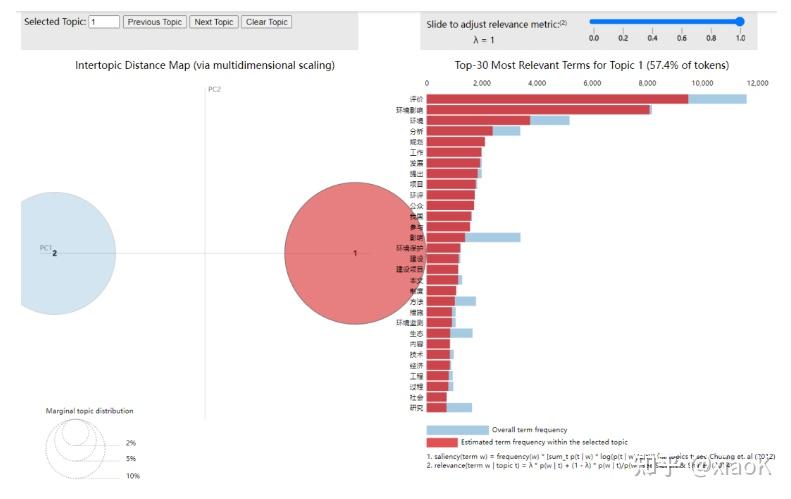 掌握主题模型：用Python实现LDA并通过pyLDAvis.gensim打造直观可视化 - 知乎
