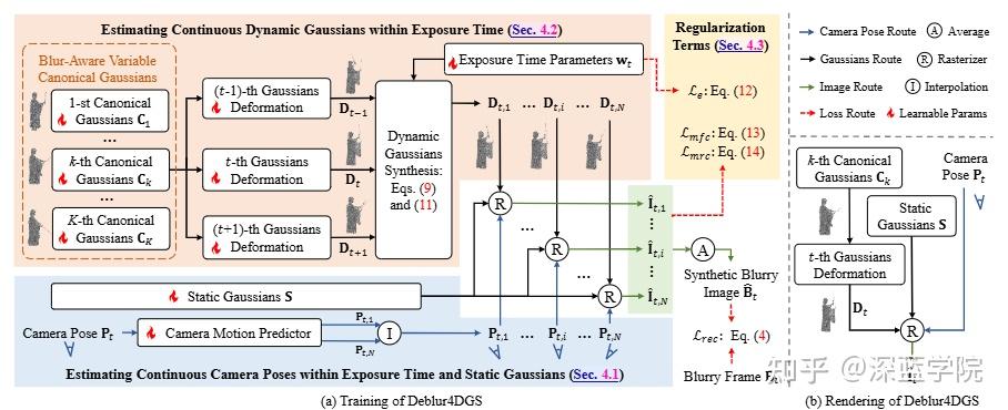 干掉运动模糊！Deblur4DGS：清晰的高质量视频动态重建 - 知乎