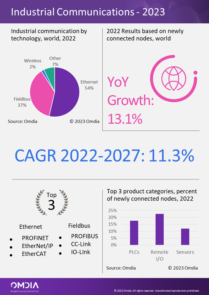 Omdia洞察 | 2023 年工业通信分析 - 知乎