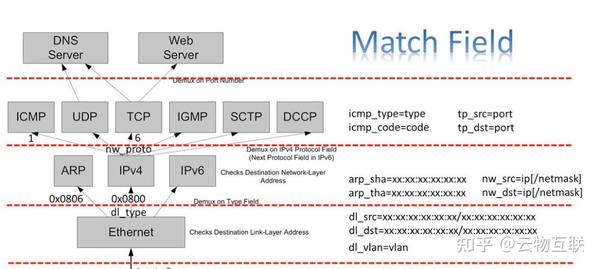 SDN — OpenFlow SDN 协议标准 - 知乎