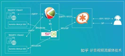 十大必知开源WebRTC服务器 - 知乎