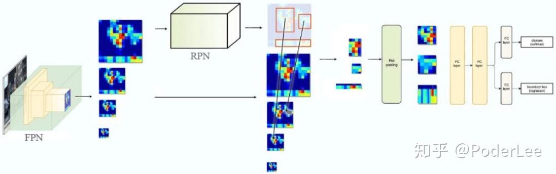 Feature Pyramid Networks, FPN-目标检测 - 知乎