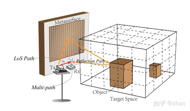 MetaSensing: Intelligent Metasurface Assisted RF 3D Sensing by Deep ...