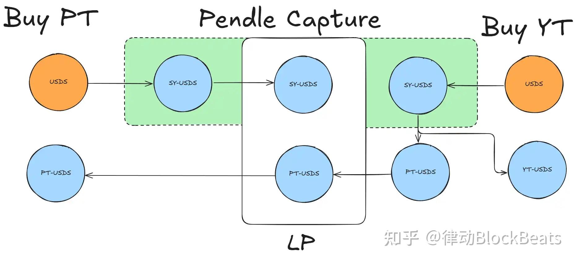 Pendle PT崛起：从DeFi实验到固定收益帝国 - 知乎