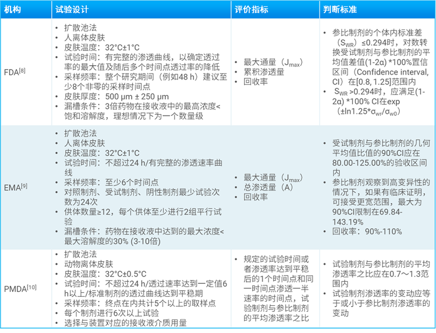体外透皮试验（IVPT）在皮肤外用制剂开发中的应用 - 知乎