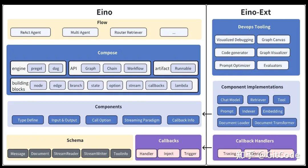 字节跳动 CloudWeGo 加入 GitCode，开源微服务与 LLM 开发新势力登场！ - 知乎