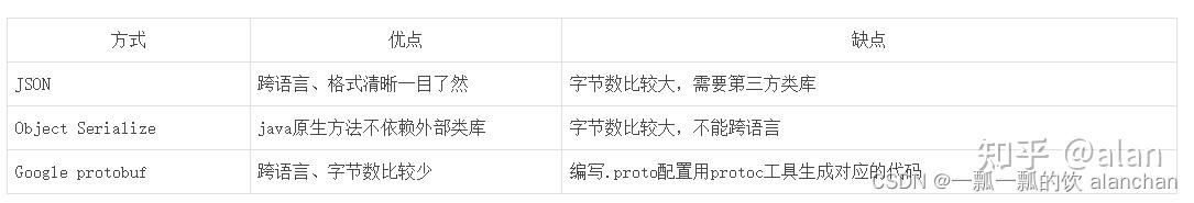 Java的序列化和反序列化详解及示例 知乎
