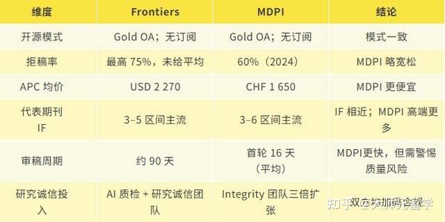 Frontiers vs MDPI 2024 年报深度对⽐：影响因⼦、拒稿率、APC 成本与政策风险全解析 - 知乎