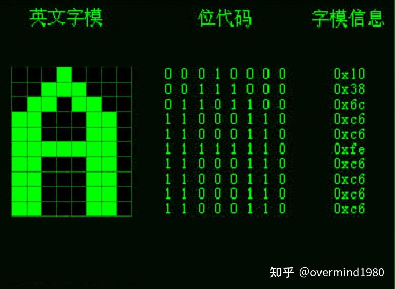 [oeasy]python0111_字型码_字符字型编码_点阵字库_ascii演化 - 知乎