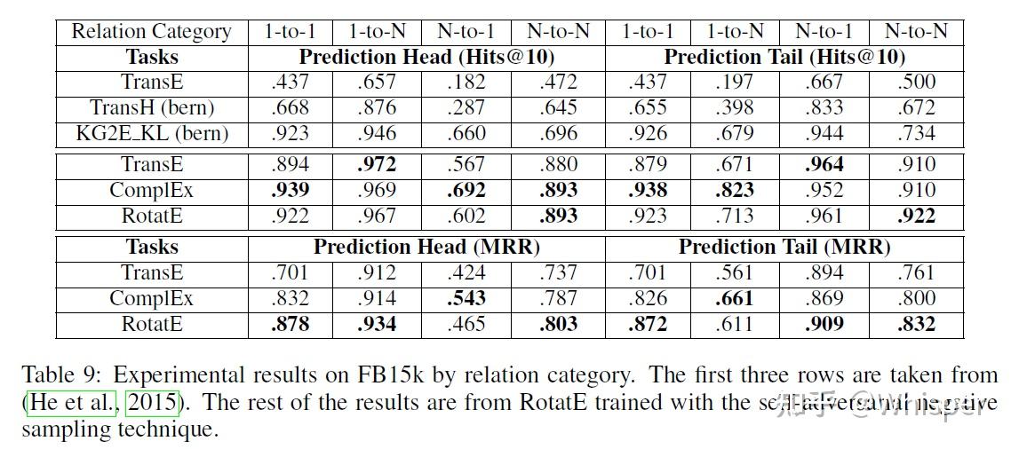 论文笔记：ROTATE: KNOWLEDGE GRAPH EMBEDDING BY RELATIONAL ROTATION IN ...