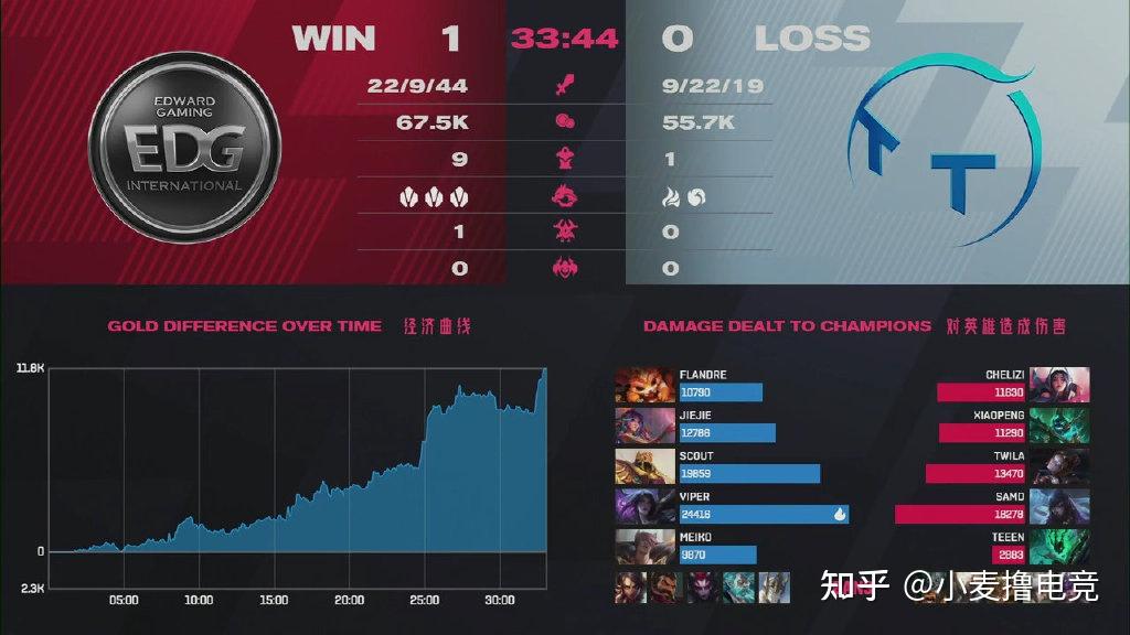 EDG轻取TT再次登顶！雷克赛首秀落败，Viper两局狂C - 知乎