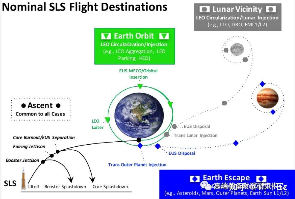全面解读NASA超重型火箭“航天发射系统”（SLS） - 知乎