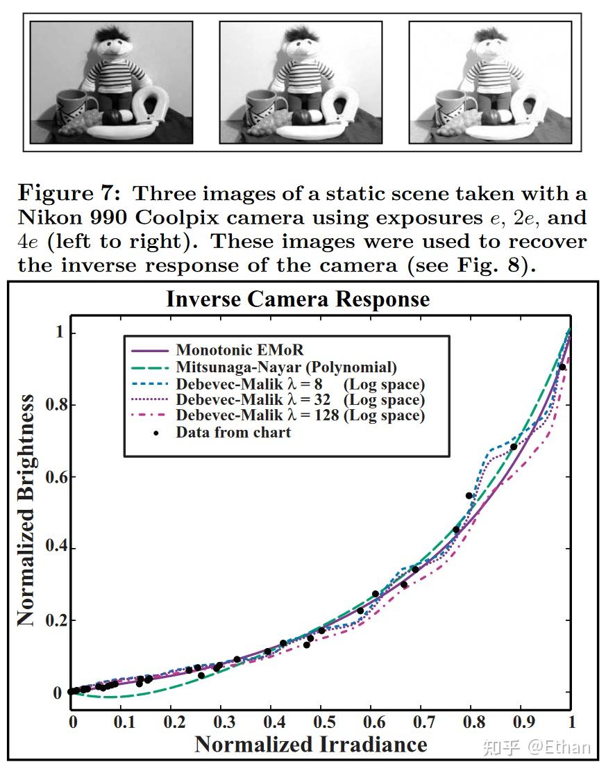 What is the Space of Camera Response Functions?阅读笔记 - 知乎