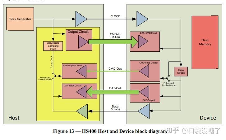 JESD B5.1 EMMC协议介绍（二） - 知乎