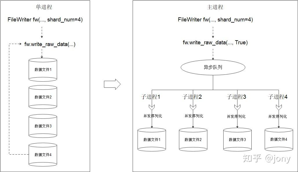 MindSpore数据格式MindRecord - 知乎