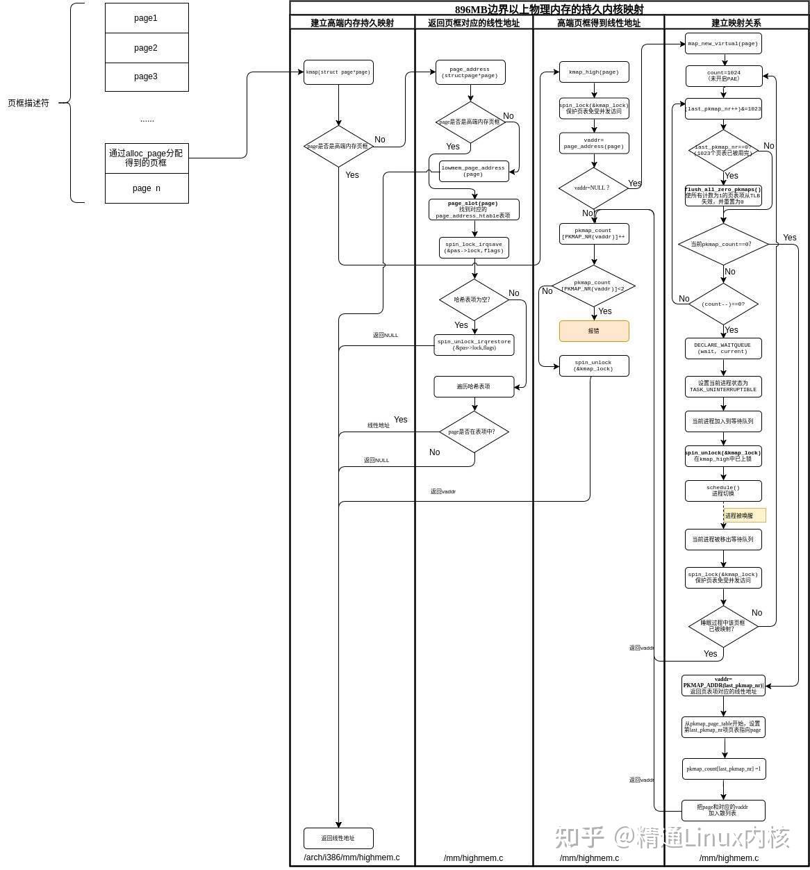 Linux高端内存映射之kmap持久内核映射 - 知乎