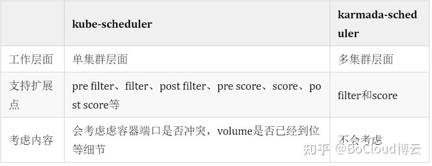 karmada 调度策略想要实现，这三个组件必须了解 | K8S Internals 系列第 4 期 - 知乎