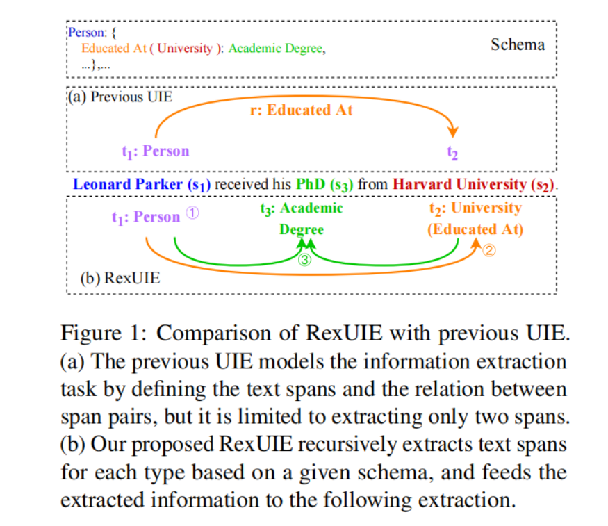 信息抽取IE—RexUIE通用信息提取，基于显式模式指示器的递归方法，细节理解原文阅读：RexUIE: A Recursive Method with Explicit Schema - 知乎