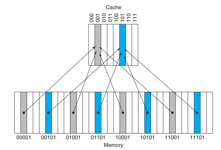 存储器层次结构（二）Cache基础知识 - 结构、读写 - 知乎