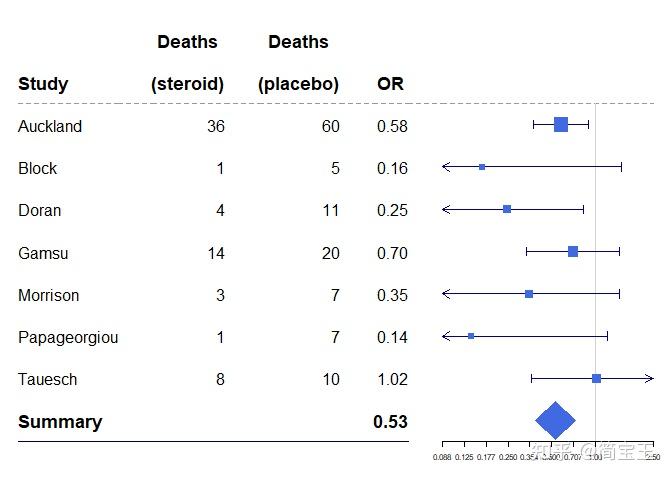 如何使用 forestplot 包绘制森林图展示多个效应的大小 - 知乎
