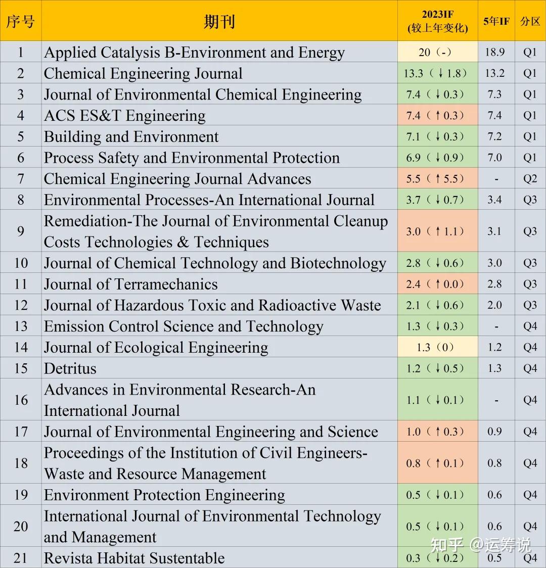 2023年JCR影响因子正式发布，点击查看工程领域期刊变化【持续更新05】 - 知乎