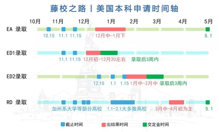 美本申请季任务清单及时间节点(附美国名校ED EA RD申请截止时间表下载) - 知乎