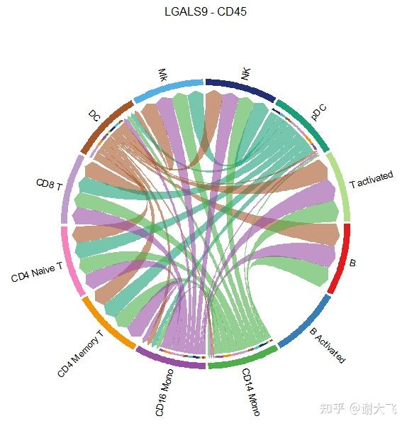 cellchat细胞通讯5-细胞间通信网络可视化之和弦图 - 知乎