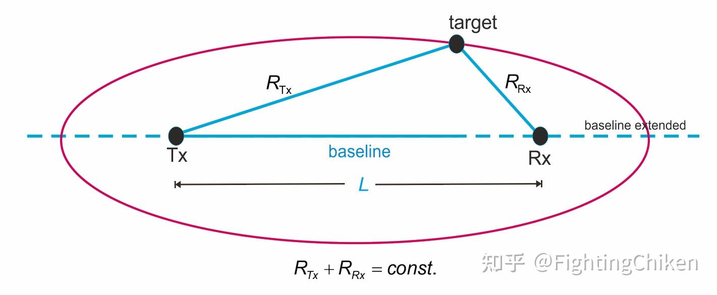 EE3-27: Principles of Classical and Modern Radar Bistatic Radar（十四） - 知乎