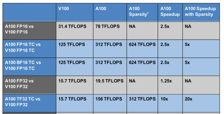 A100 Tensor Float 32 性能实测 - 知乎