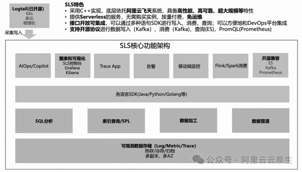 更优性能与性价比，从自建 ELK 迁移到 SLS 开始 - 阿里云云栖号 - 博客园