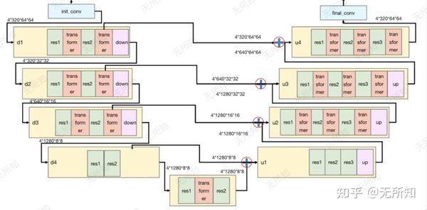 【stable-diffusion企业级教程07】Stable-Diffusion模型结构详解！ - 知乎