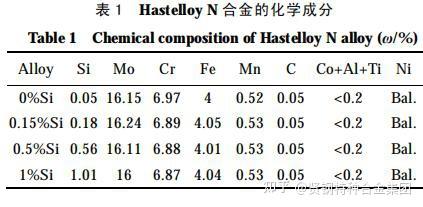 镍基合金(HastelloyN N1003)Si对合金成分氧化行为数据影响 - 知乎