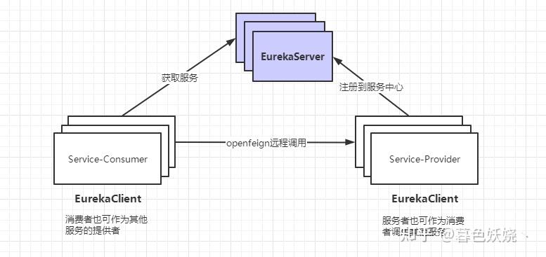 Springcloud 微服务接口调用组件 Openfeign 简介 知乎