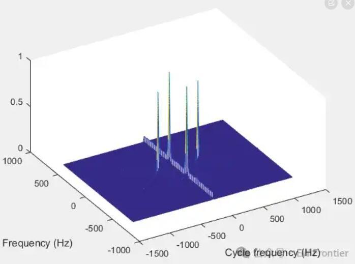 常规雷达信号（CW、LFM、NLFM、BPSK、QPSK）循环谱【附MATLAB代码】 - 知乎