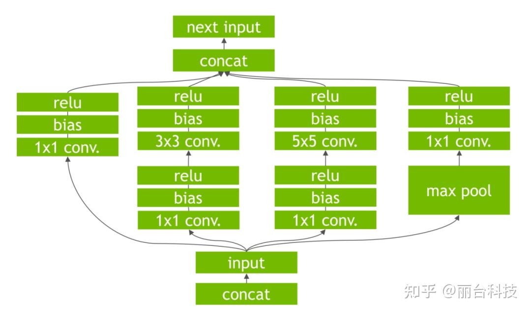 如何用 GPU 加速 AI 模型部署：TensorRT介绍及实操 - 知乎